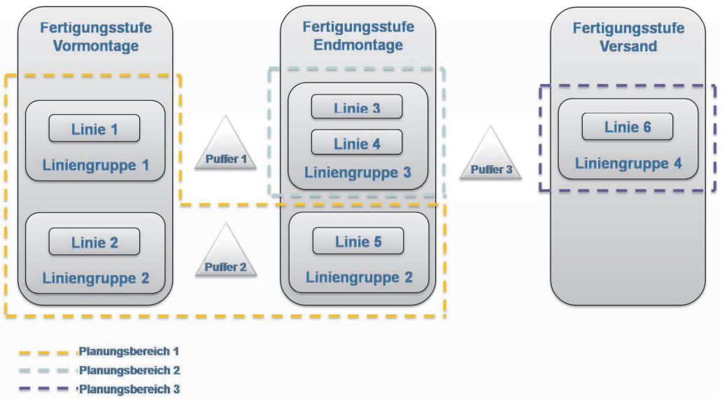 Zeitgerechte Planung und Steuerung in der Serienfertigung - Factory ...